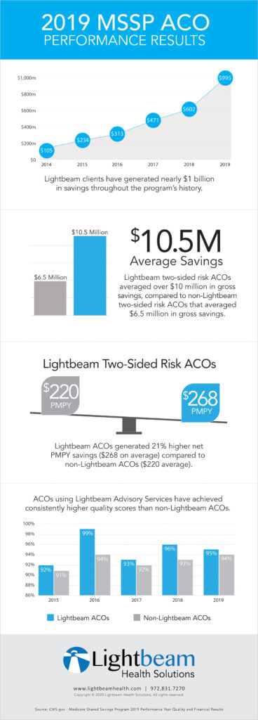 2019 MSSP ACO Results | Lightbeam Health Solutions