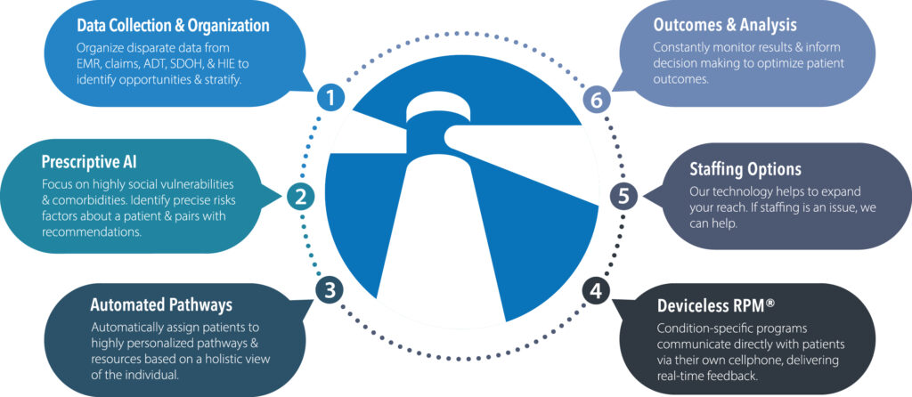 Population Health Management Platform for Healthcare Data | Lightbeam ...